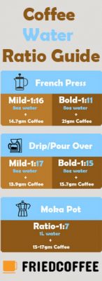 Most Optimal Coffee To Water Ratio - Coffee Basics | FriedCoffee